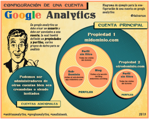 Google Analytics Básico: Cómo iniciar en el maravilloso mundo de las ...