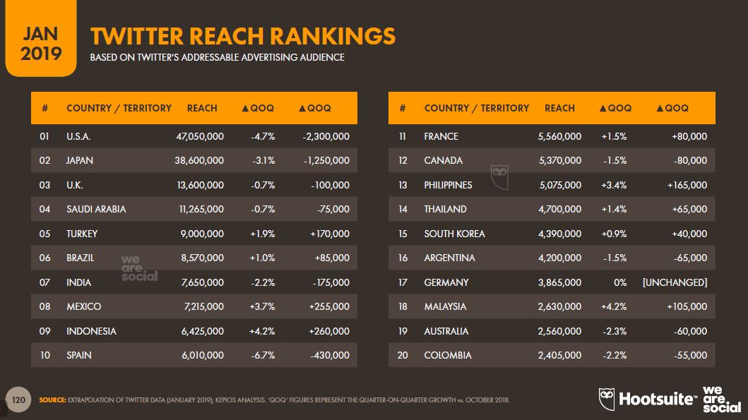 Estadísticas de redes sociales 2019: Usuarios de Facebook, Twitter ...