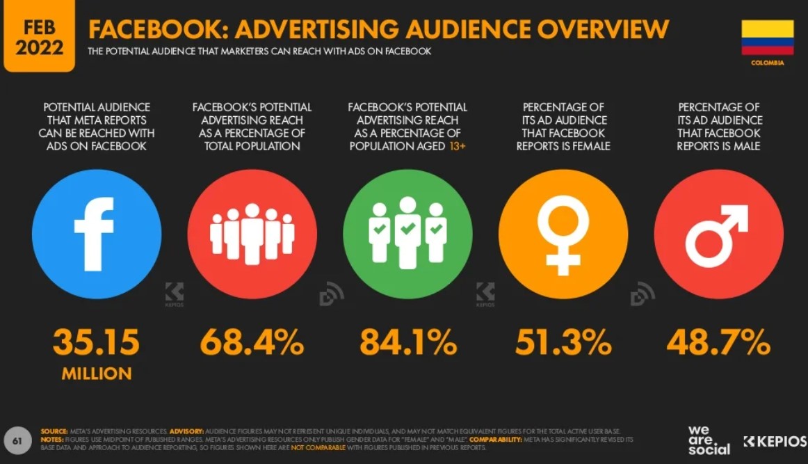 Usuarios en Colombia de Facebook, Instagram, Tiktok, LinkedIn, Snapchat ...