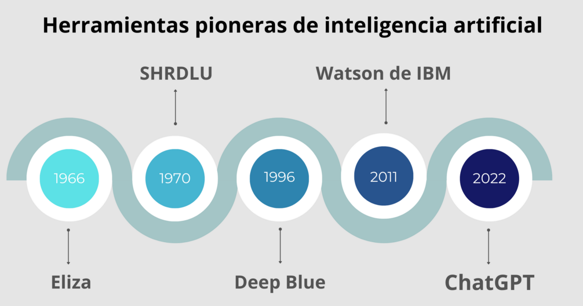 Historia de la inteligencia artificial: desde 300 a.C. hasta nuestros días - Marketing Digital ...
