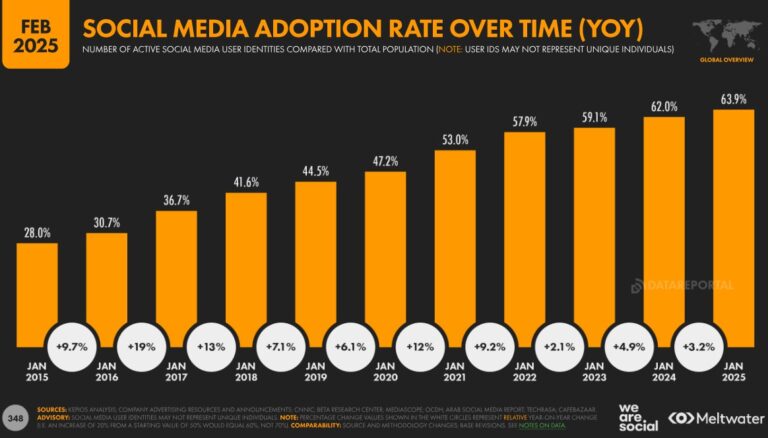 Usuarios de redes sociales en el mundo 2024: Facebook, Instagram ...